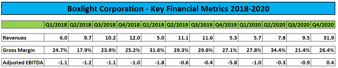 Boxlight Corporation (BOXL) - Strong Q1 Guidance Bodes Well For FY2021 ...