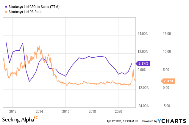 Stratasys Stock (SSYS): Any Short-term Losses Could Be Accumulation ...