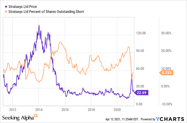 Stratasys Stock (SSYS): Any Short-term Losses Could Be Accumulation ...