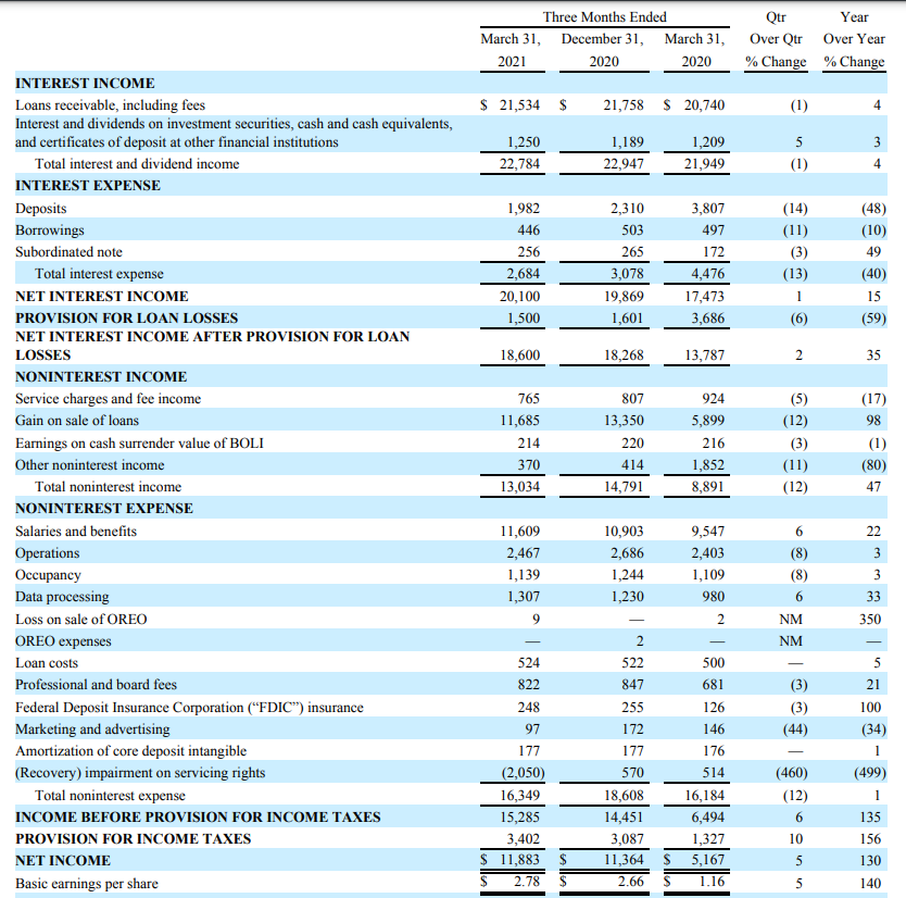 FS Bancorp: A Robust Loan Book Bodes Well For The 2021 Results (NASDAQ ...