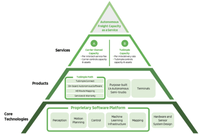 TuSimple's IPO Provides An Early AV Investment Opportunity | Seeking Alpha