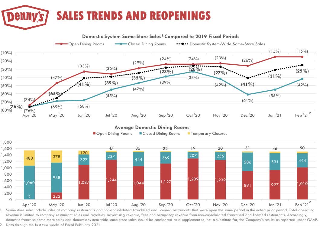 Denny’s (DENN) Appears Well Positioned For Robust Recovery | Seeking Alpha