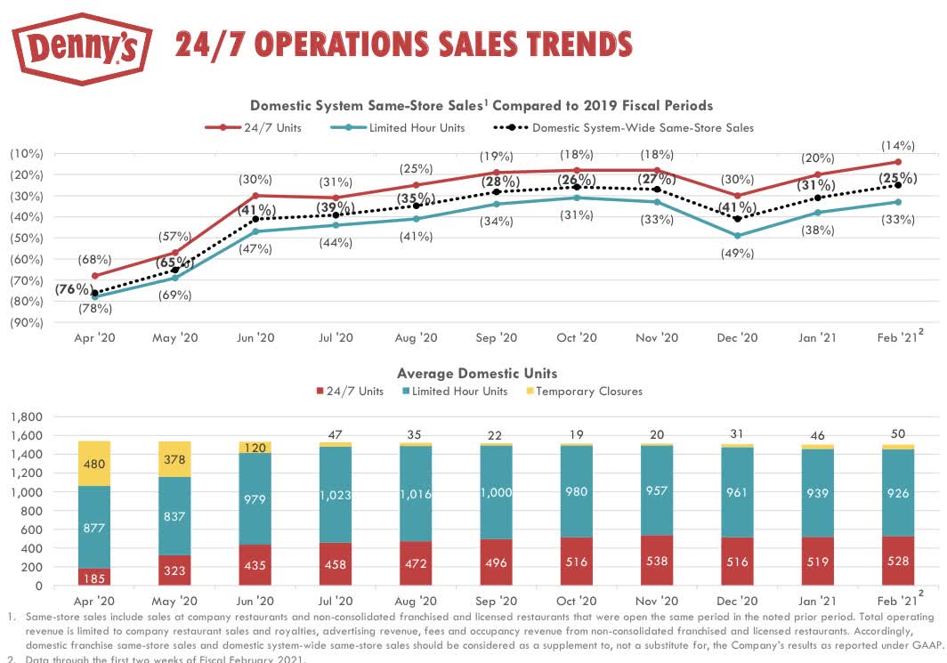 Denny’s (DENN) Appears Well Positioned For Robust Recovery | Seeking Alpha