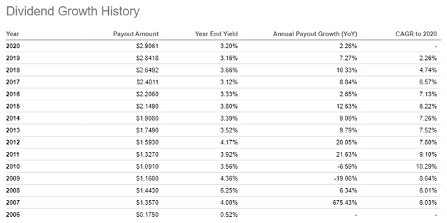 How Vanguard's High Yield Dividend Index ETF (VYM) Fits In Your ...
