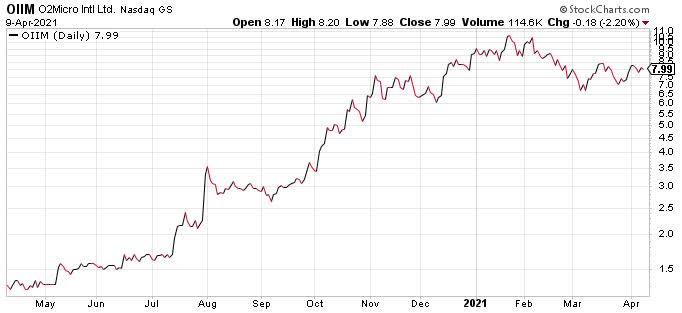 Up Looks To Be The Path Of Least Resistance For O2Micro International ...