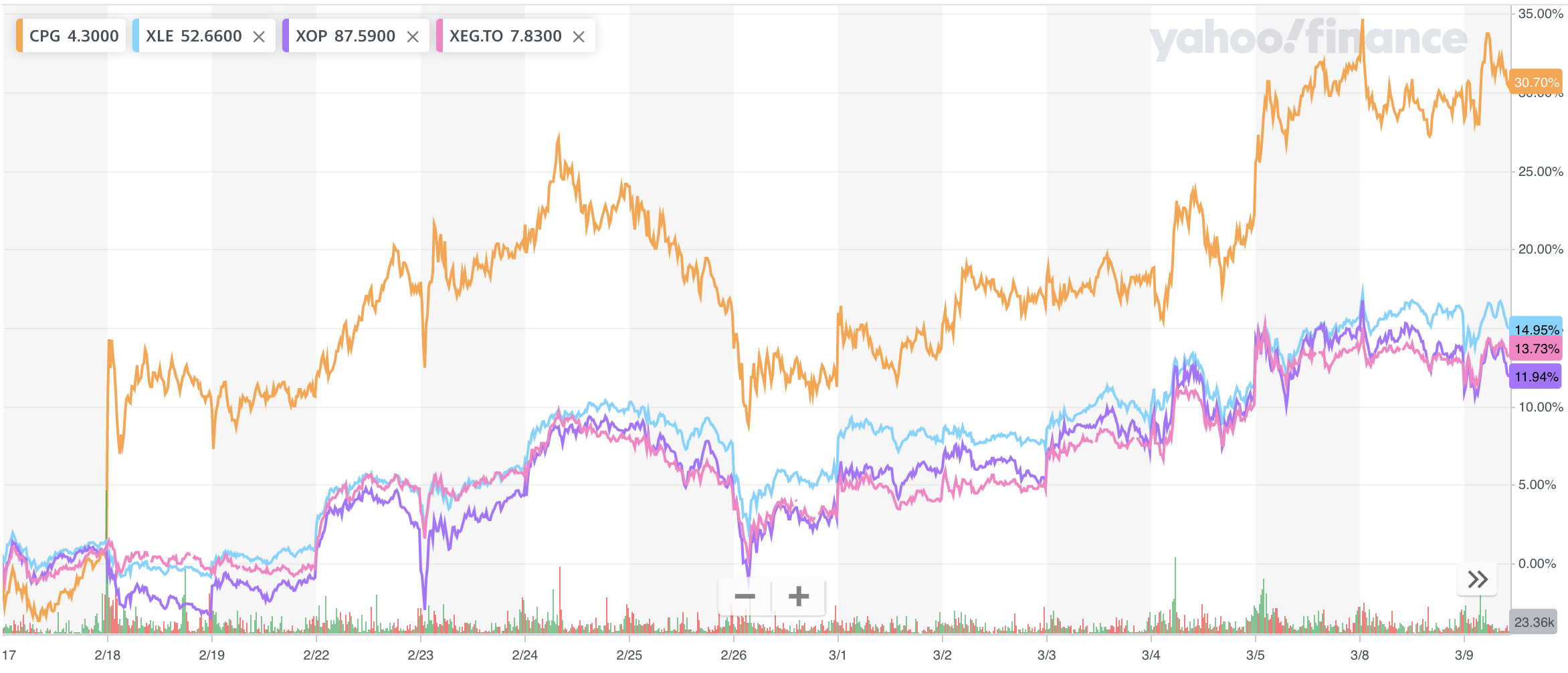 Crescent Point: Better Late Than Never (NYSE:CPG) | Seeking Alpha