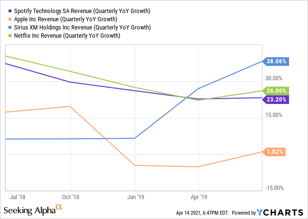 Spotify: A Good Entry Point (NYSE:SPOT) | Seeking Alpha