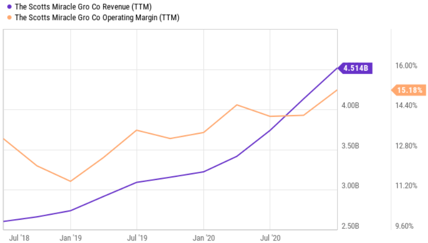How You Can Invest In Cannabis Through Scotts Miracle-Gro (NYSE:SMG ...