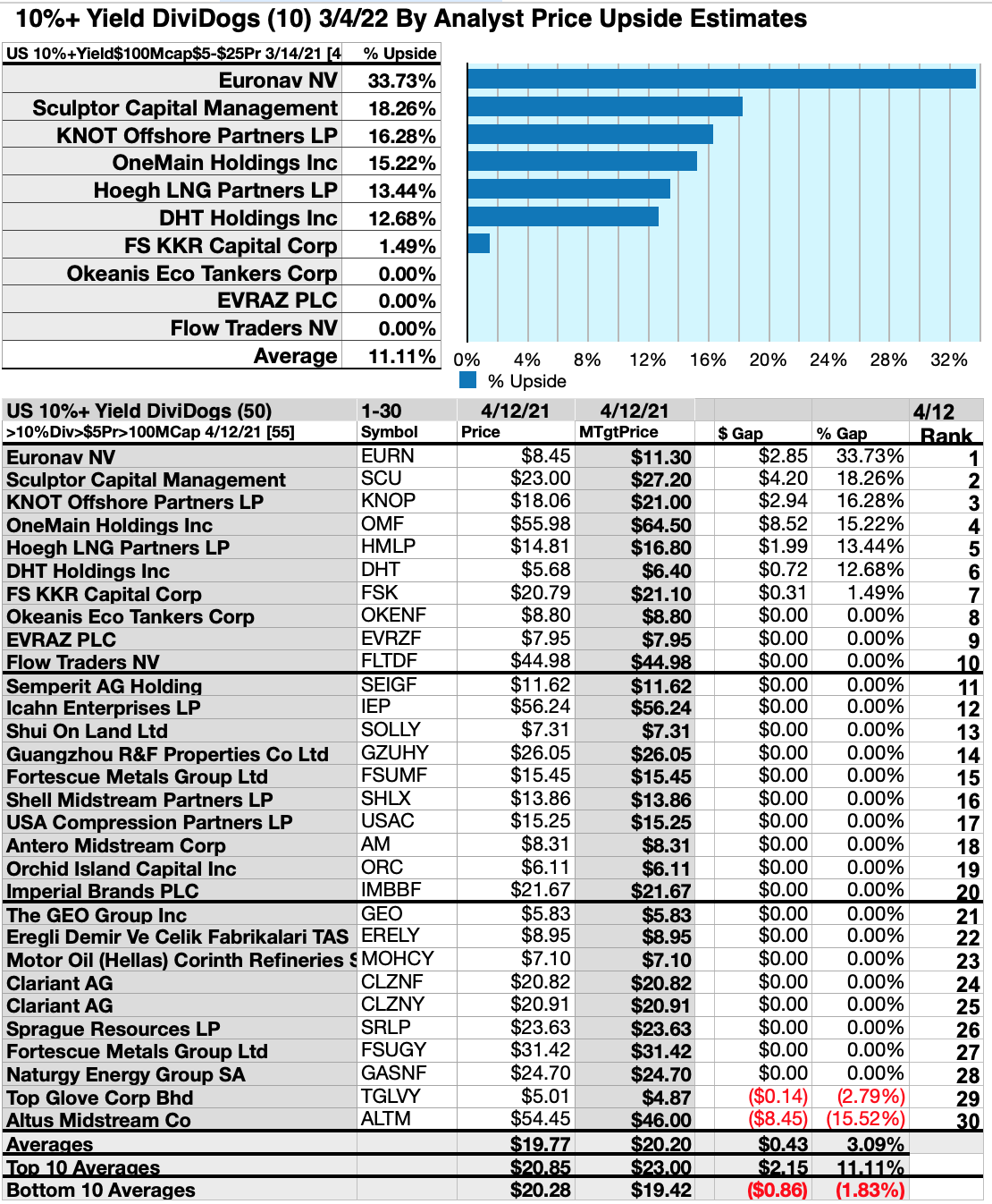 55 10%+Yield Dividend Stocks Priced $5-$56 For April | Seeking Alpha