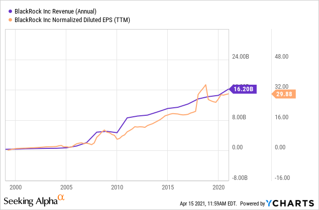 BlackRock (BLK): The King Of Asset Management | Seeking Alpha