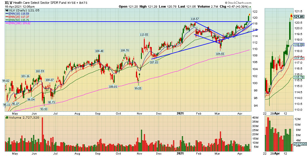 XLV: The ETF Has Broken Out And Is Attractive (NYSEARCA:XLV) | Seeking ...