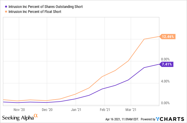 Intrusion Stock: Maintaining Positive Stance Given Product Strategy ...