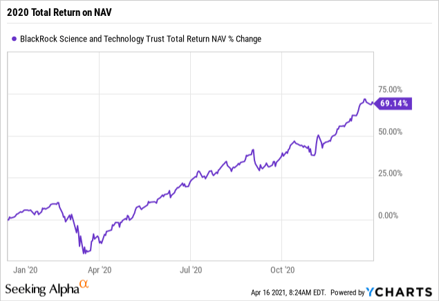 BlackRock Science and Technology Trust: A Reasonable Buy (NYSE:BST ...
