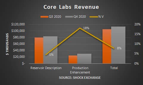 Core Laboratories: Growth Should Continue After The Economy Reopens ...