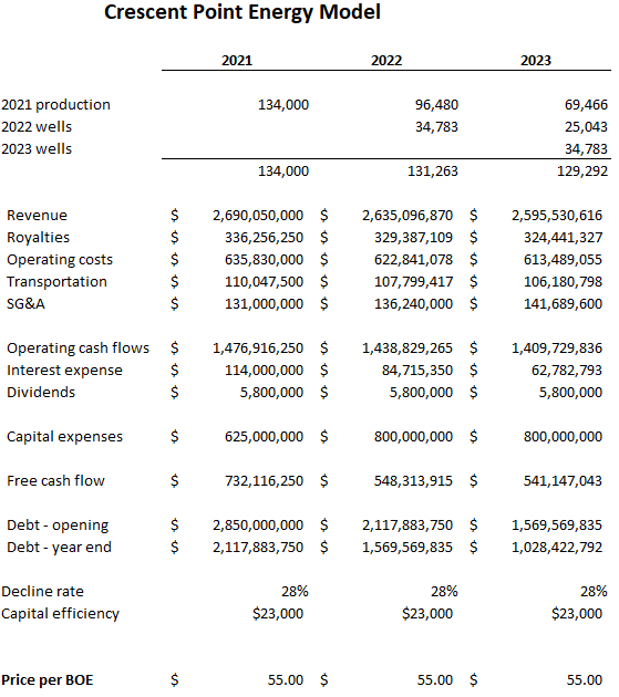Crescent Point Is A Worthwhile Gamble (NYSE:CPG) | Seeking Alpha
