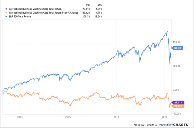 IBM Earnings Preview: At Some Point You Have To Wonder, 'What's The ...