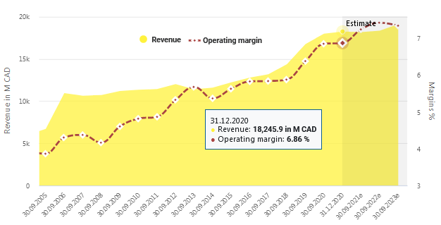 Metro, Inc: Fairly Valued Stock With A Projected Annual Yield Of 7% ...