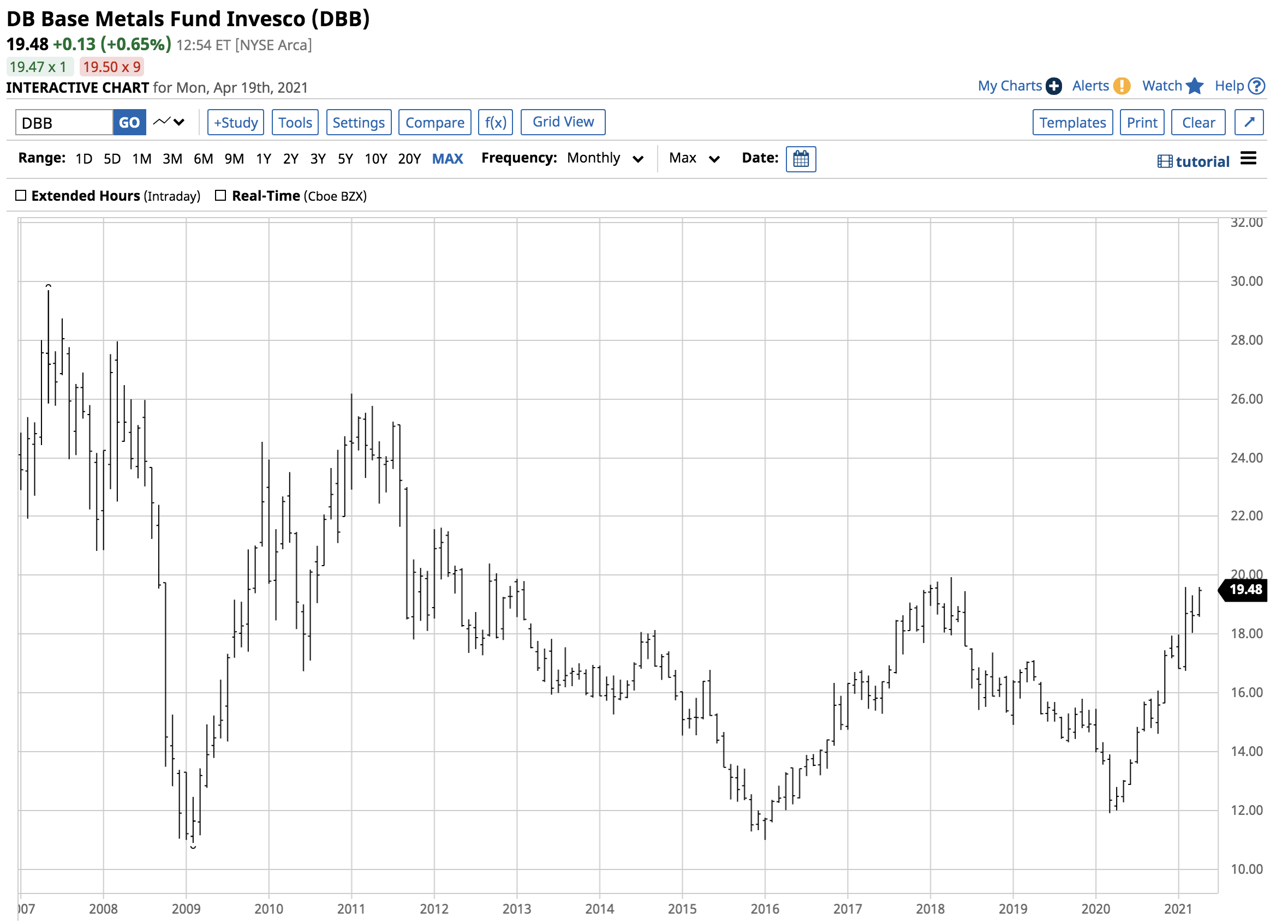 Copper Has A Long Way To Go On The Upside - DBB Is A Base Metals ETF ...