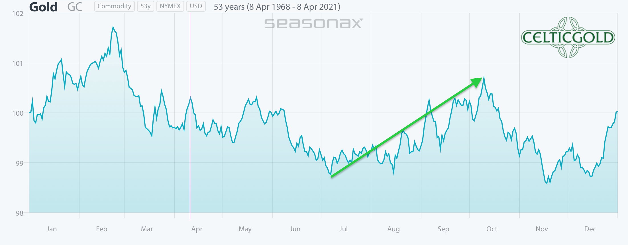 Gold – The Turnaround Has Started | Seeking Alpha