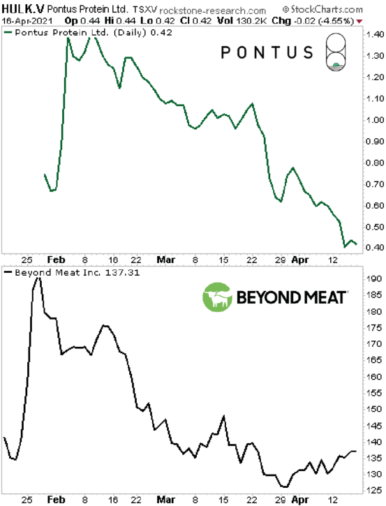 Pontus: The Next Level Of The Plant Based Food Revolution (OTCMKTS ...