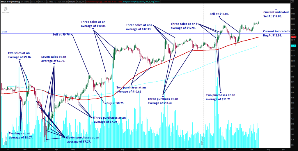 Ericsson (ERIC) Financial Statement Trends Indicate Major Potential ...