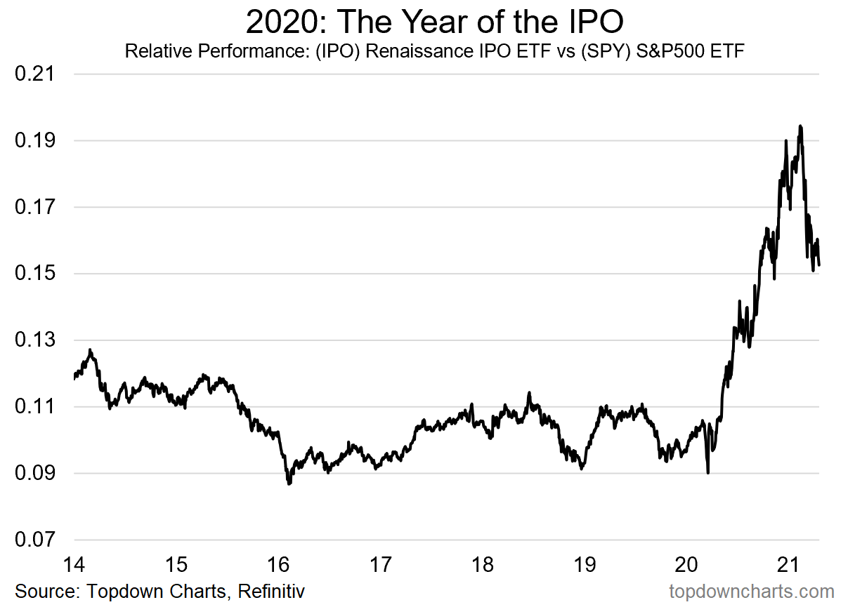 IPO Trends - The New Boom | Seeking Alpha