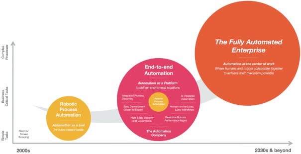 How UiPath Could Fully Automate Most Office Workflows By 2025 (NYSE ...