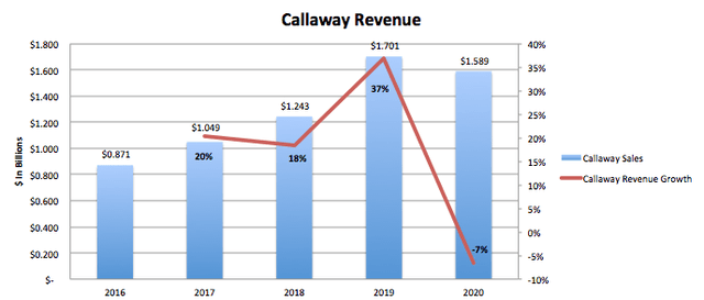 Topgolf Growth Still Doesn't Improve Callaway Golf (ELY) Valuation ...