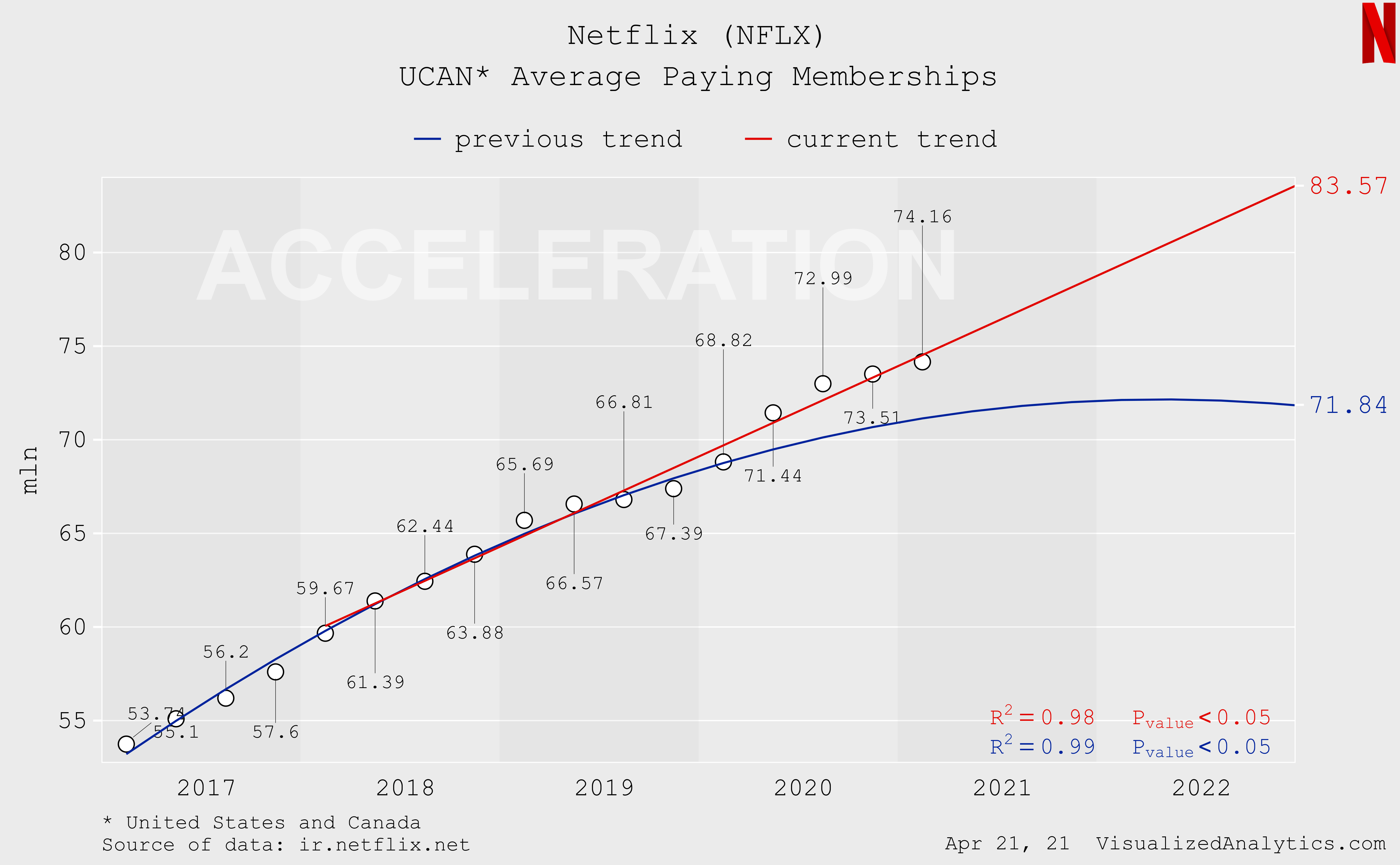 Netflix: Growth Potential At A Fair Price (NASDAQ:NFLX) | Seeking Alpha