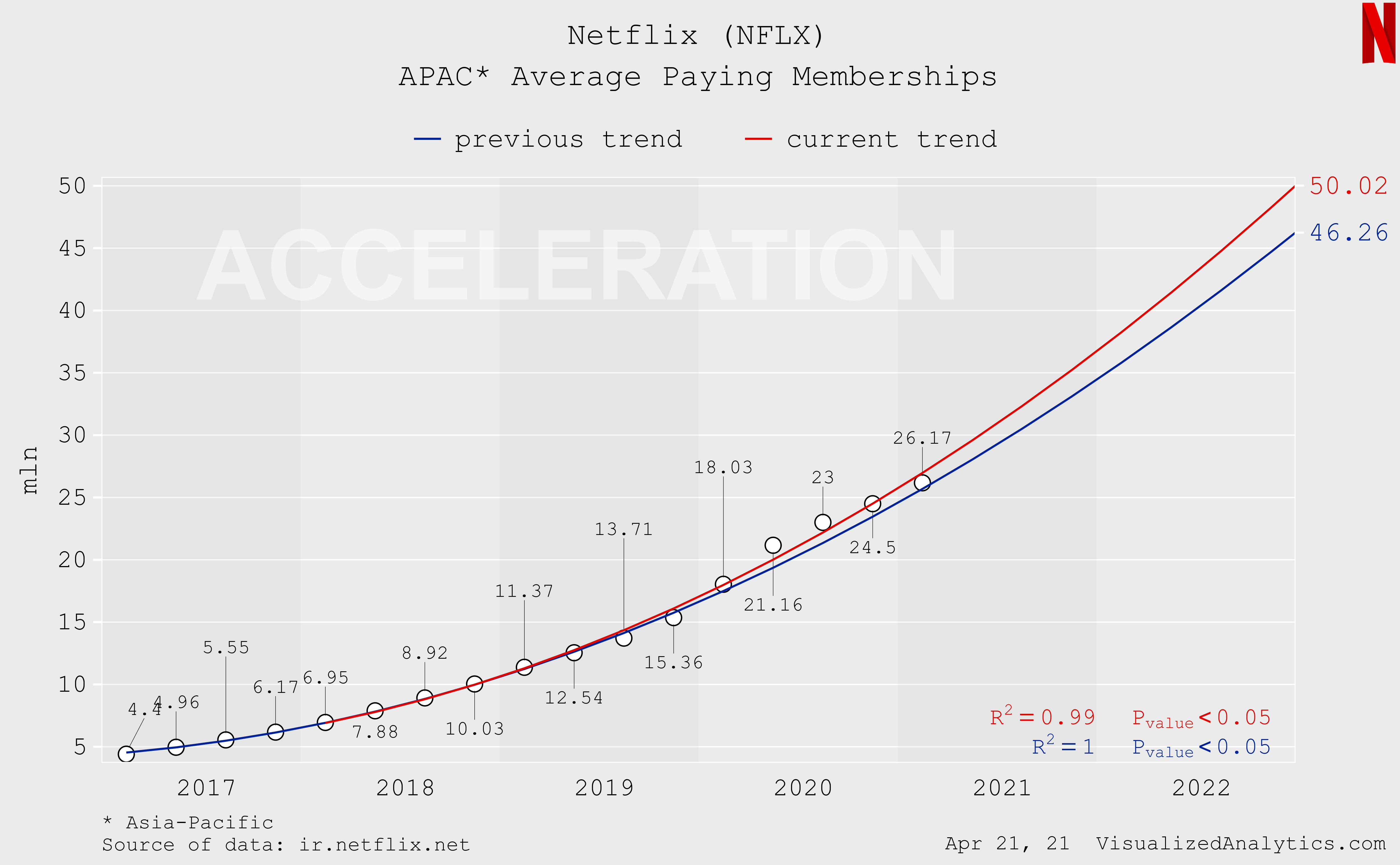 Netflix: Growth Potential At A Fair Price (NASDAQ:NFLX) | Seeking Alpha