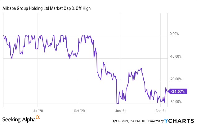 Alibaba Stock: The End Hasn't Come (NYSE:BABA) | Seeking Alpha