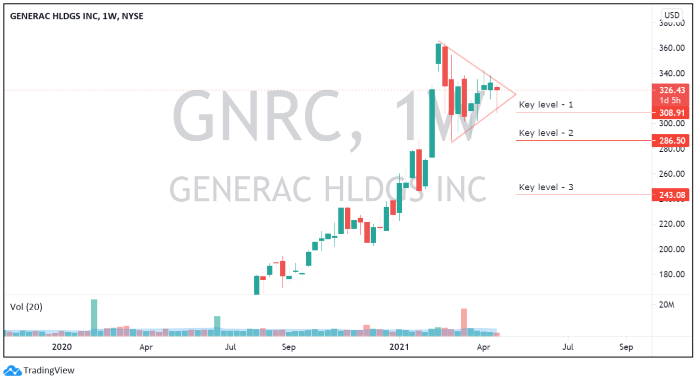 Generac Holdings Inc. Is Poised To Shine (GNRC) | Seeking Alpha