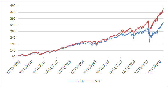 SCHV: Underwhelming Value | Seeking Alpha