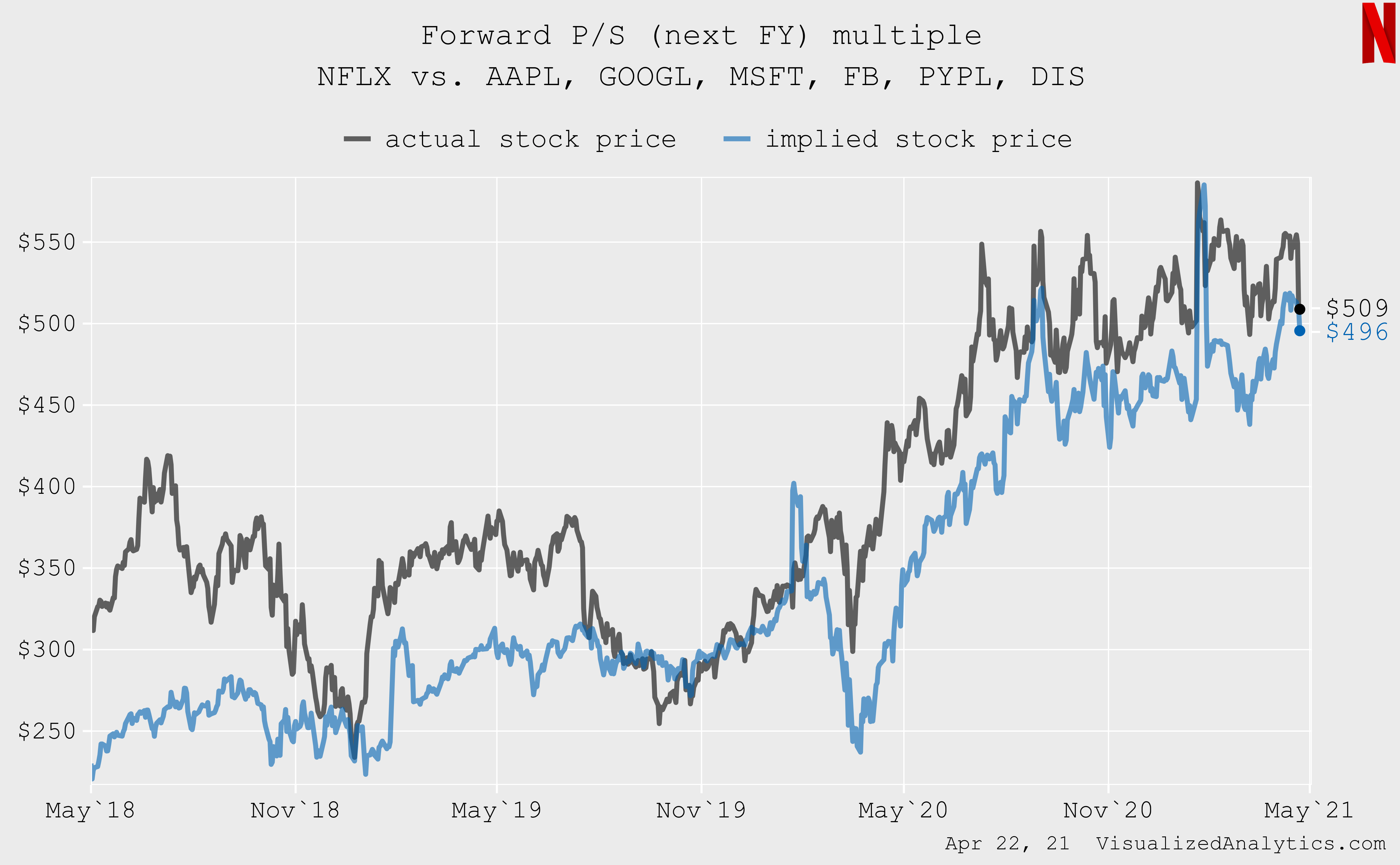 Netflix: Growth Potential At A Fair Price (NASDAQ:NFLX) | Seeking Alpha