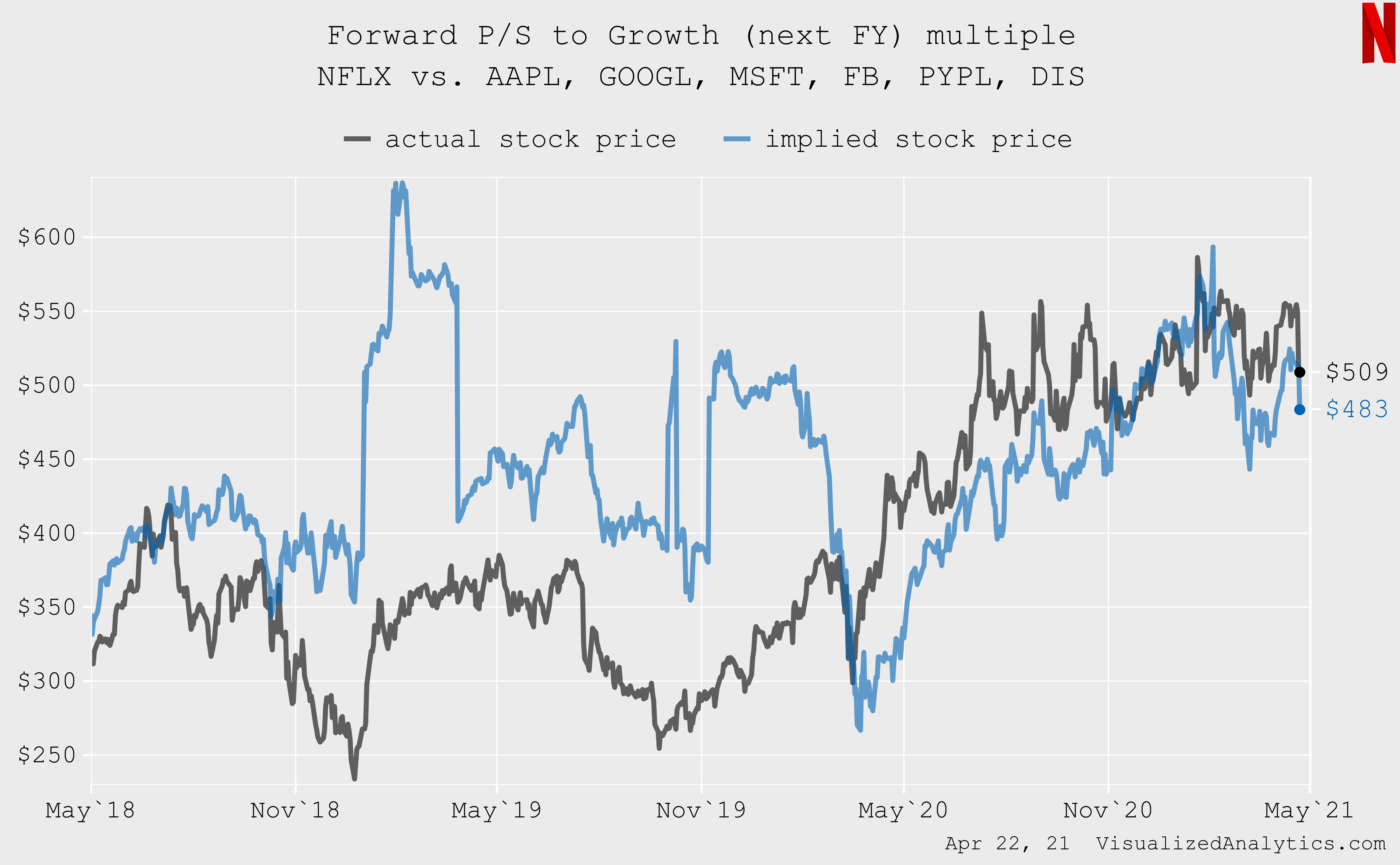 Netflix: Growth Potential At A Fair Price (NASDAQ:NFLX) | Seeking Alpha