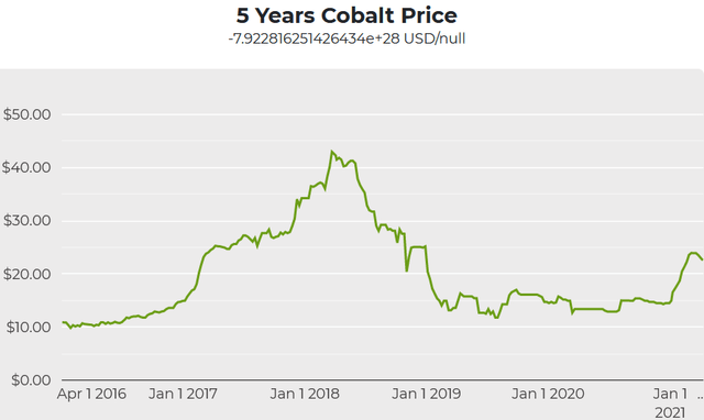 Cobalt Miners News For The Month Of April 2021 | Seeking Alpha