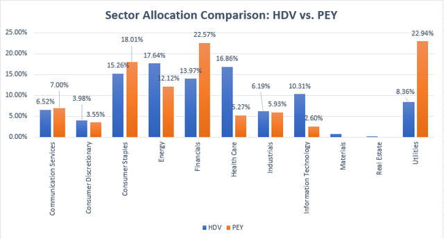 HDV Vs. PEY: Comparing 2 Attractive High-Yield Dividend ETFs (NYSEARCA ...