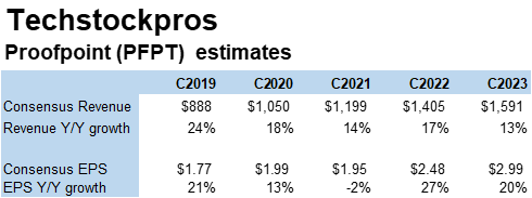 Proofpoint Stock: Why I Like It Here (NASDAQ:PFPT) | Seeking Alpha