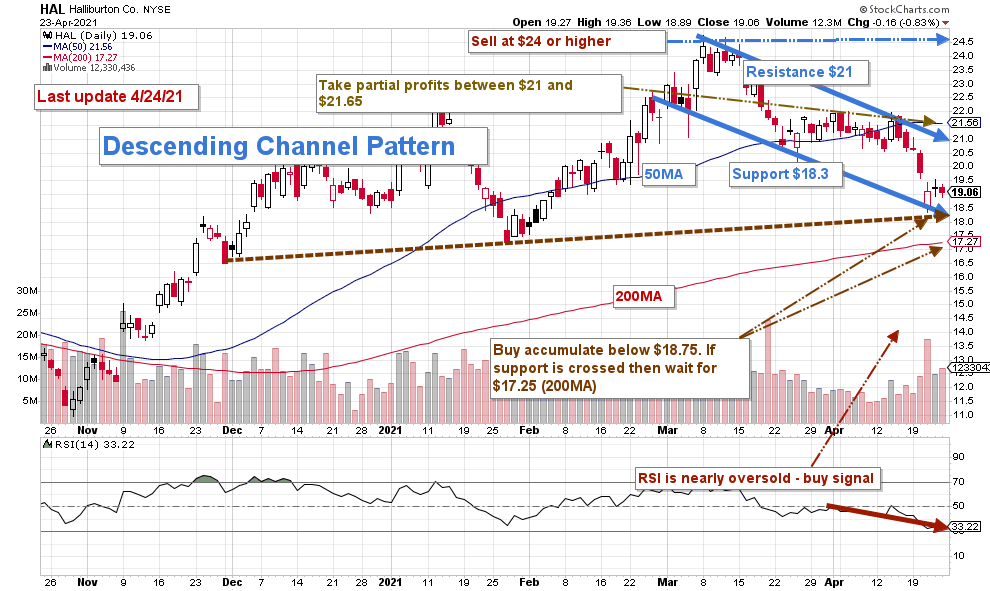 Halliburton: Better-Than-Expected Q1 2021 (NYSE:HAL) | Seeking Alpha