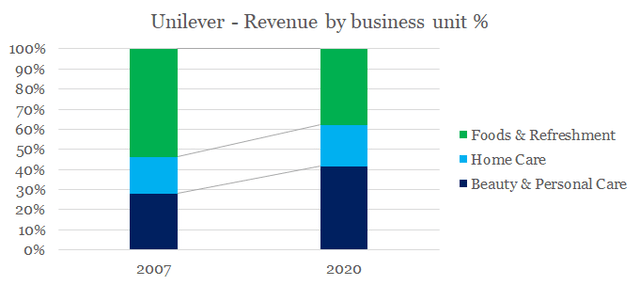 Unilever Stock (UL):Nearly 30% Upside Potential, 3.3% Yield, Improving ...