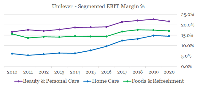 Unilever Stock (UL):Nearly 30% Upside Potential, 3.3% Yield, Improving ...