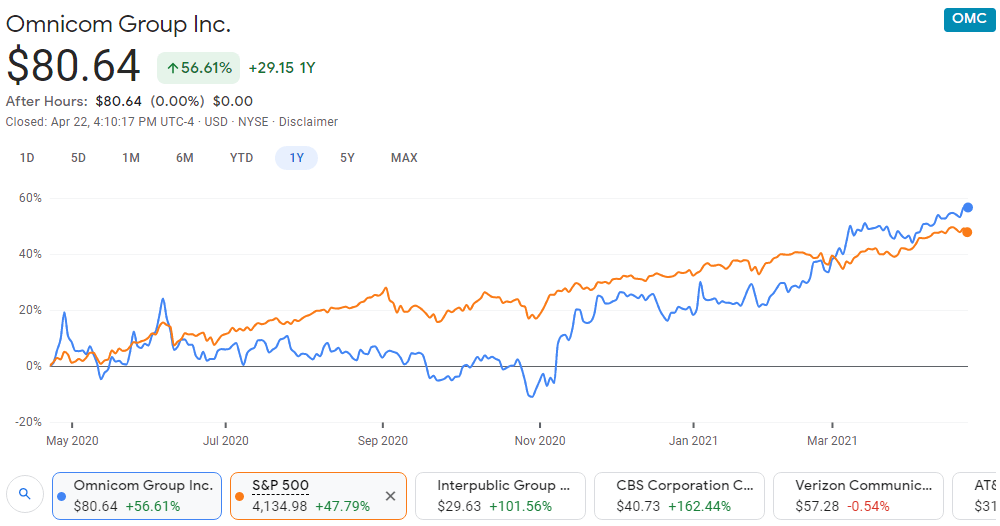 Omnicom: Excellent Investment Opportunity Despite Big Gains (NYSE:OMC ...