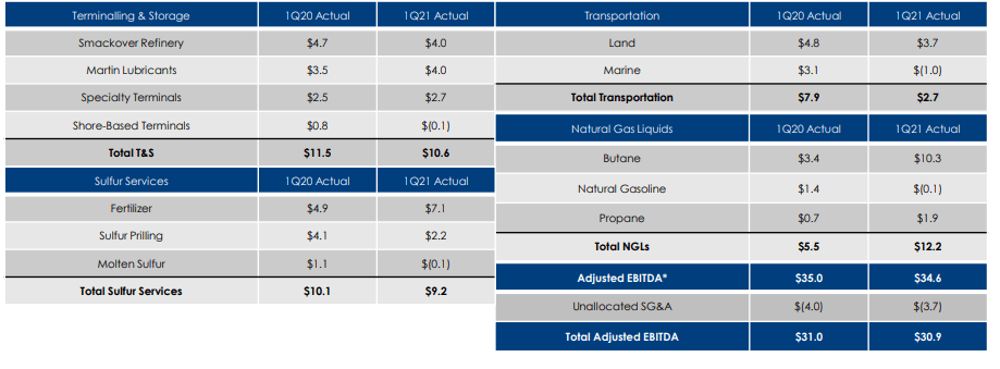 Martin Midstream Partners: Strong Start 2021 Should Help Maintain ...