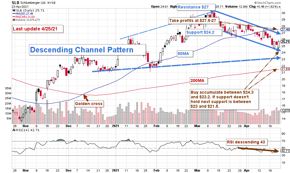 Schlumberger: Complete First Quarter Results Analysis (NYSE:SLB ...