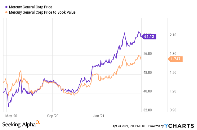 Mercury General (MCY) Stock Is Priced For Perfection | Seeking Alpha