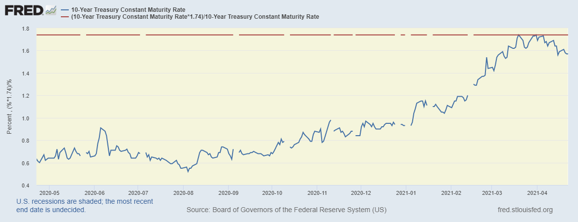 Peak U.S. Growth, Inflation Expectations, Interest Rates | Seeking Alpha