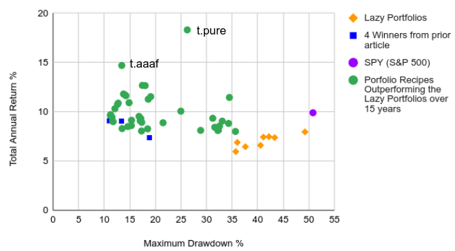 6 More Portfolio Recipes That Beat The “Lazy Portfolios” | Seeking Alpha