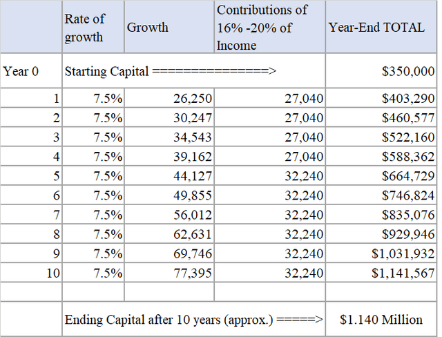 Retirement: How To Retire With A Million In 10 Years | Seeking Alpha