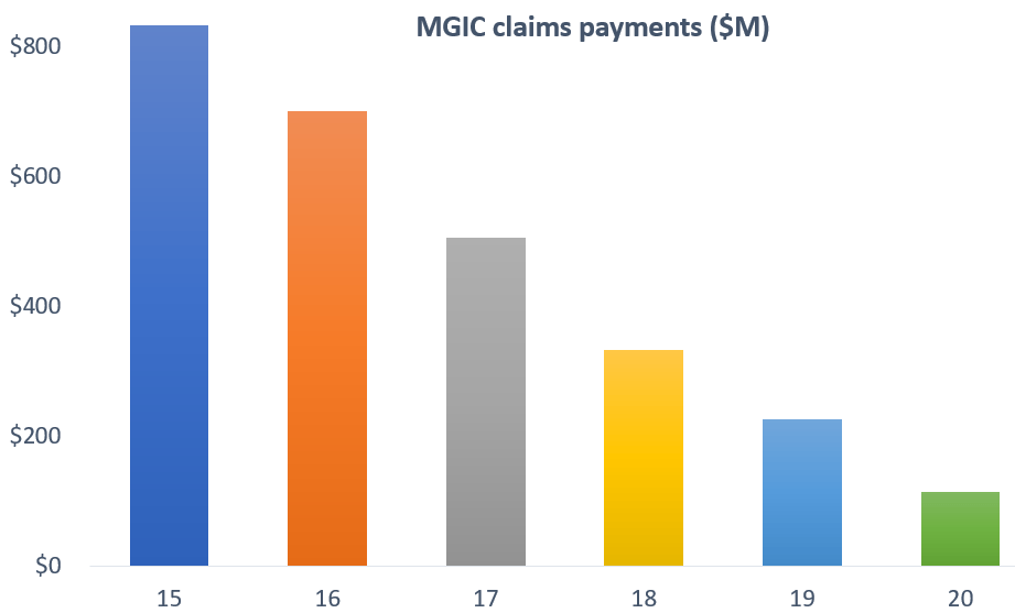 MGIC: Five Reasons To Buy It Before The May 5 Earnings Report (NYSE:MTG ...