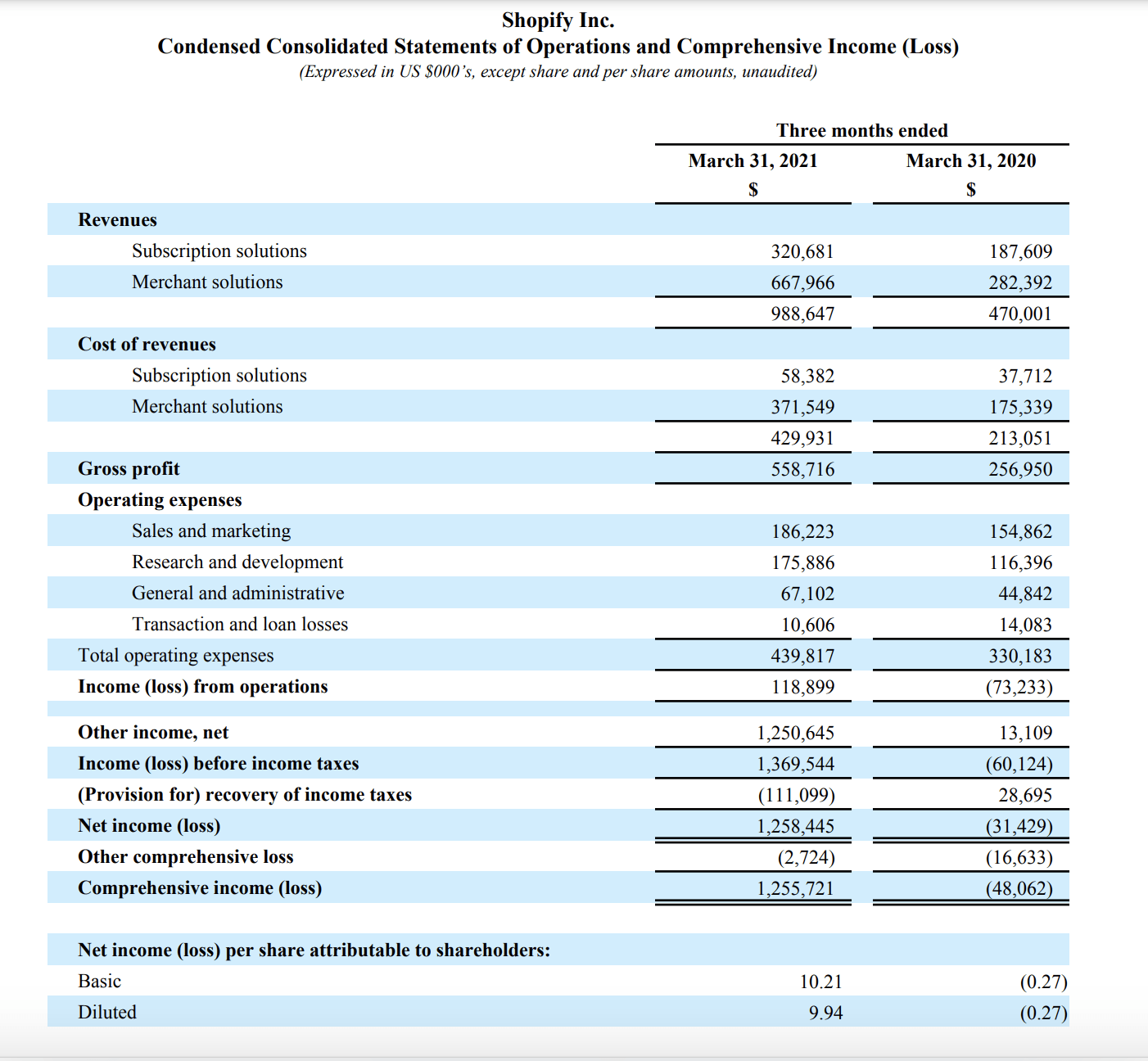 Shopify Earnings: A Unique Company With A Lot Of Potential (NYSE:SHOP ...